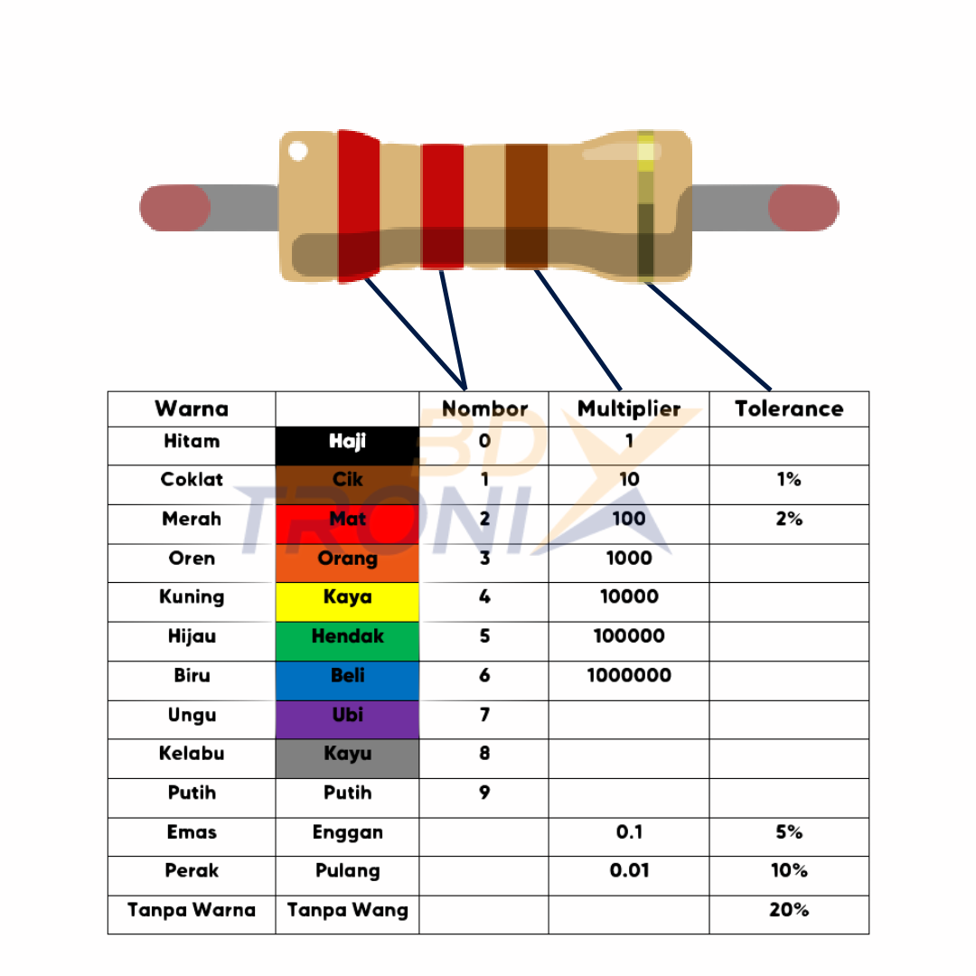 Cara Ketahui Nilai Resistor Mengikut Warna | BDxTronix