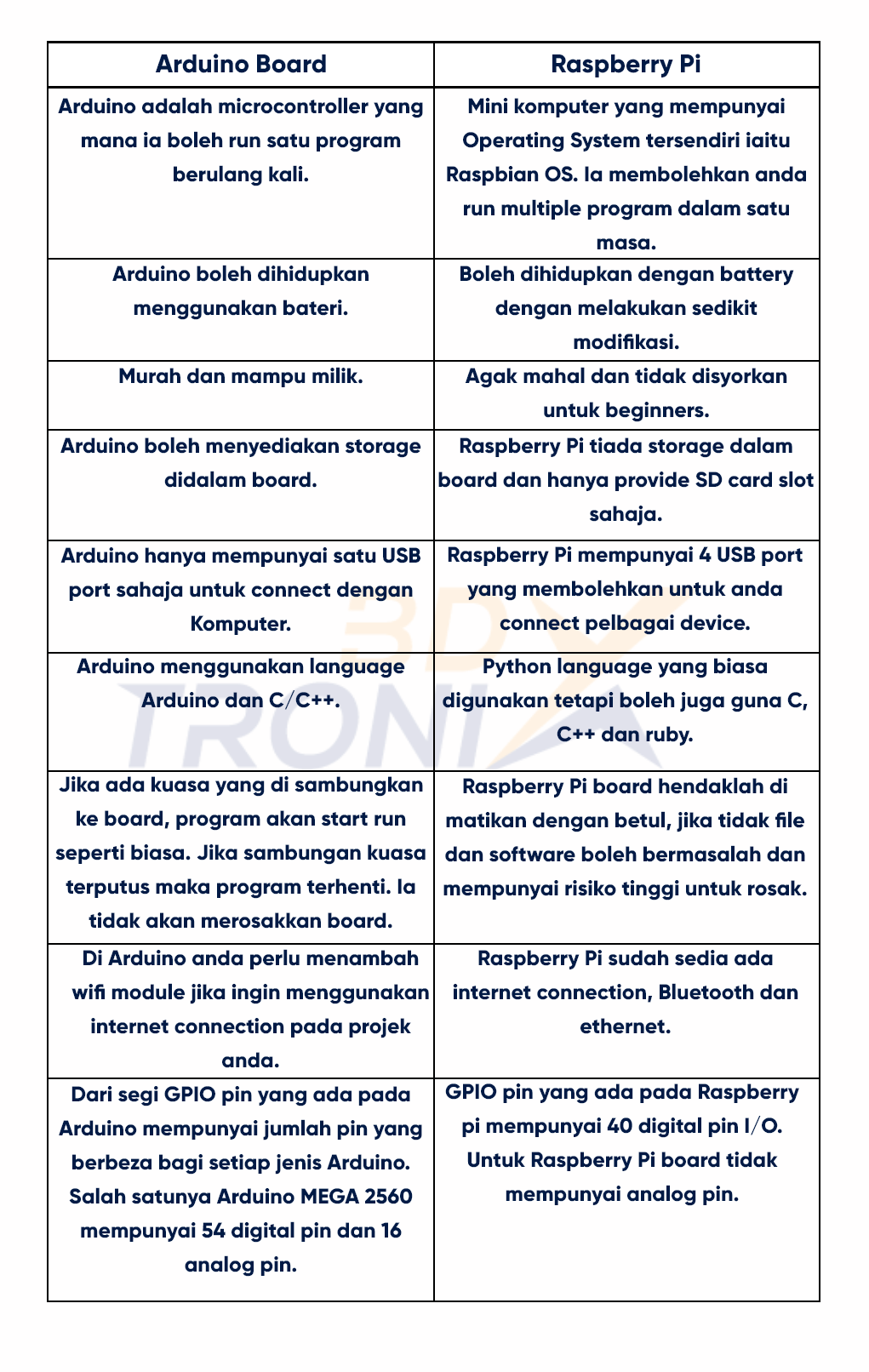 Ketahui perbezaan antara Arduino dan Raspberry Pi | BDxTronix
